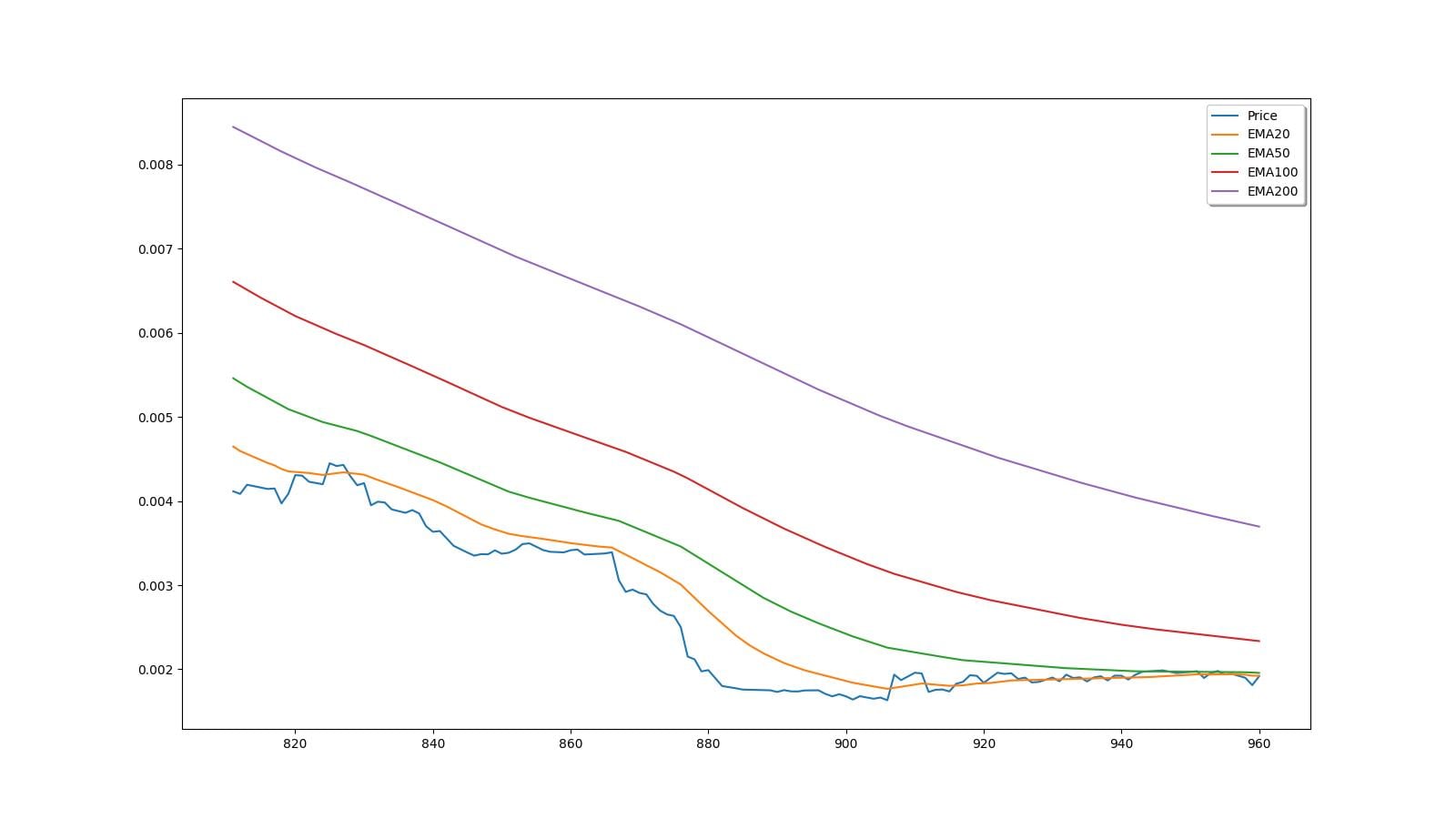 Sabai Ecoverse Exponential Moving Averages