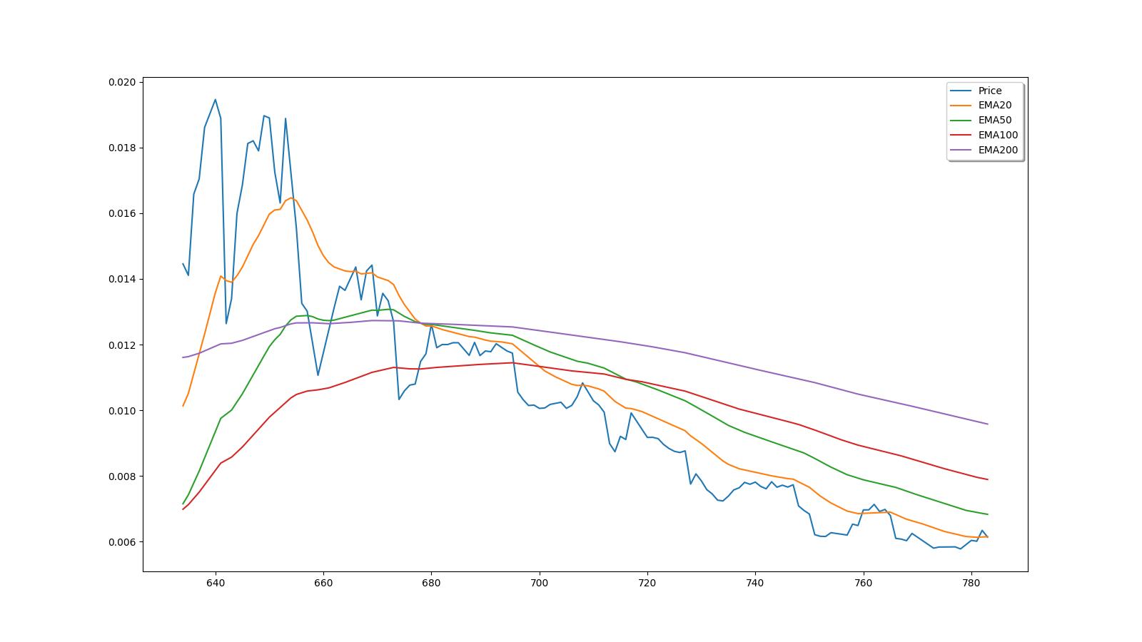 Sabai Ecoverse Exponential Moving Averages