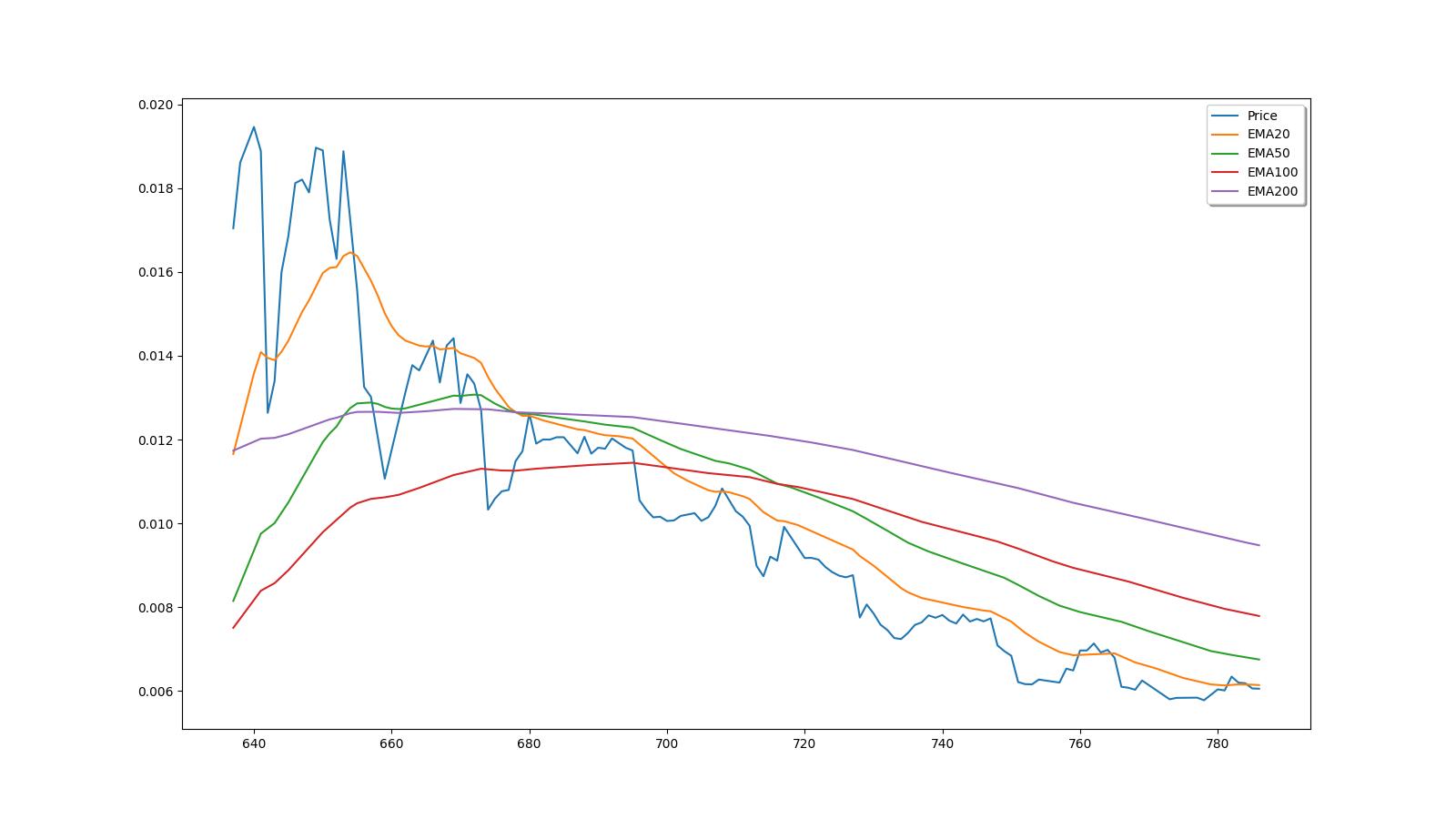 Sabai Ecoverse Exponential Moving Averages