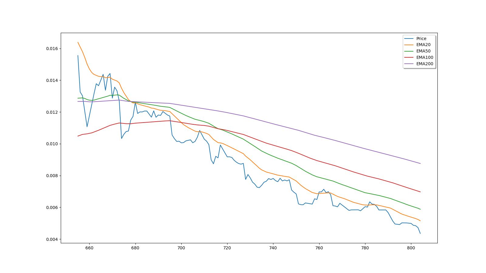 Sabai Ecoverse Exponential Moving Averages
