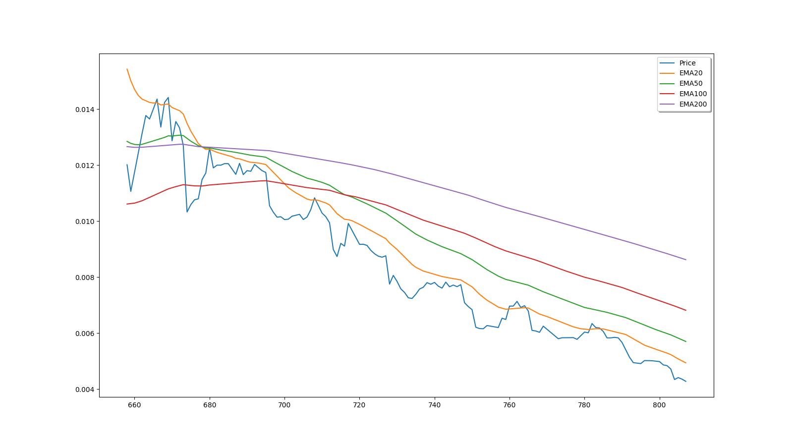 Sabai Ecoverse Exponential Moving Averages