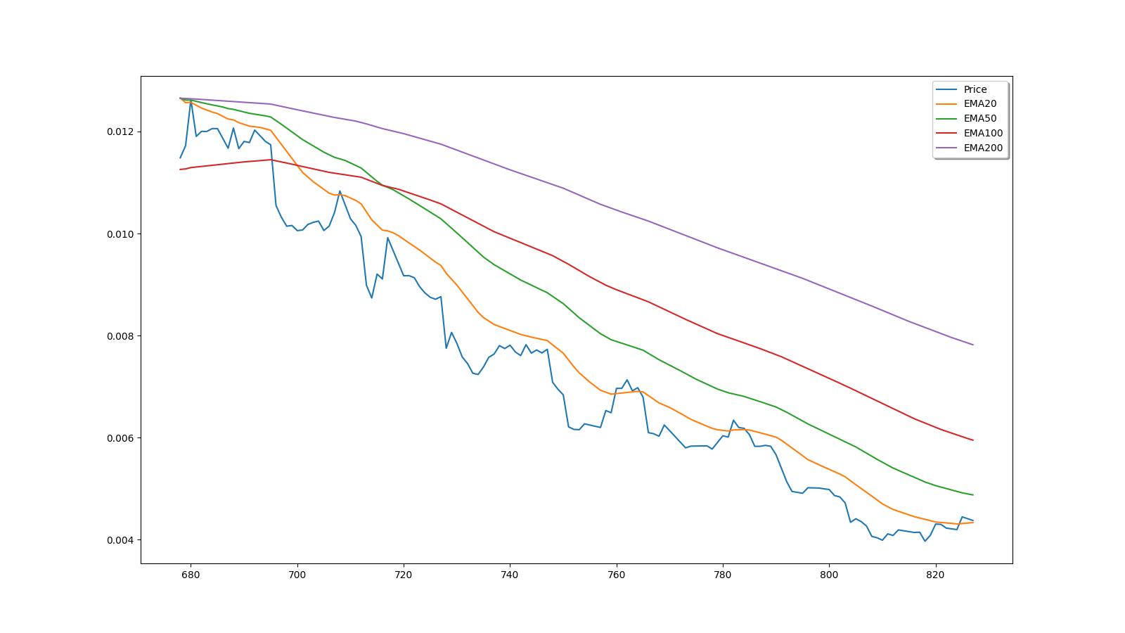 Sabai Ecoverse Exponential Moving Averages