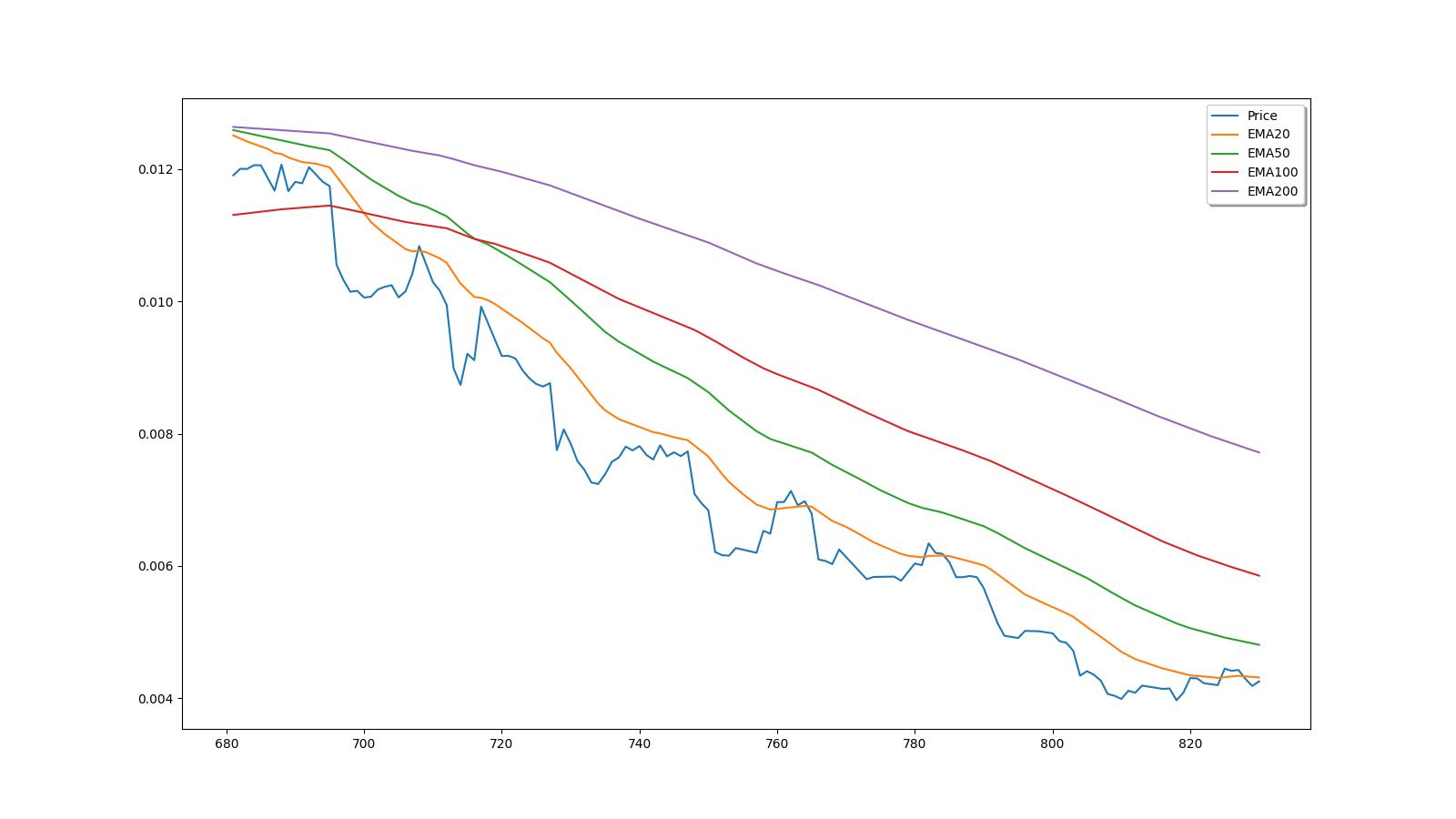 Sabai Ecoverse Exponential Moving Averages
