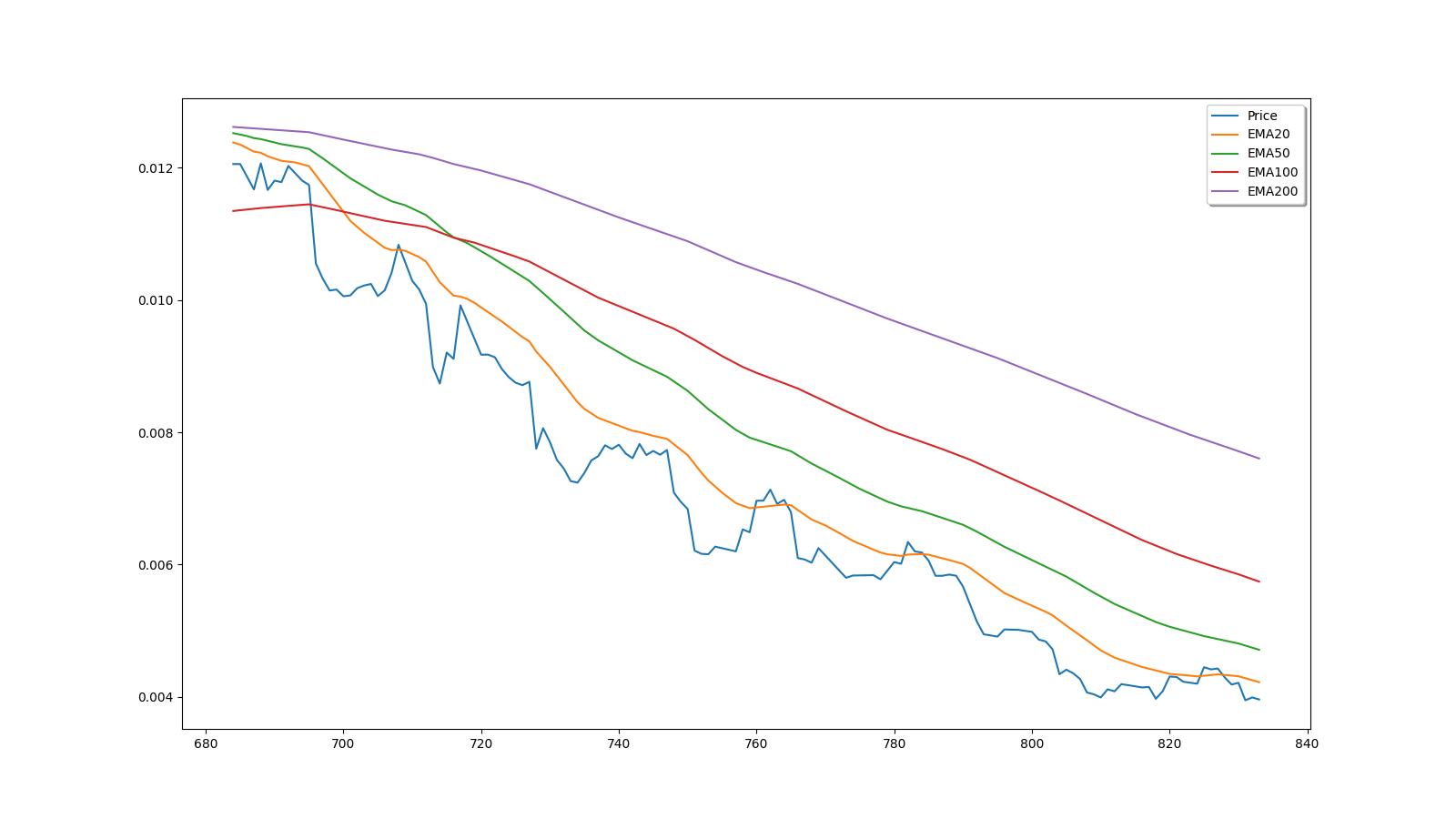 Sabai Ecoverse Exponential Moving Averages