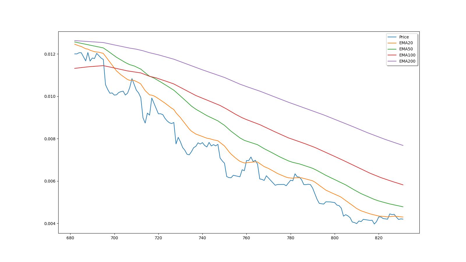 Sabai Ecoverse Exponential Moving Averages