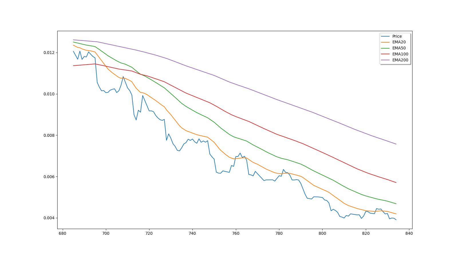 Sabai Ecoverse Exponential Moving Averages