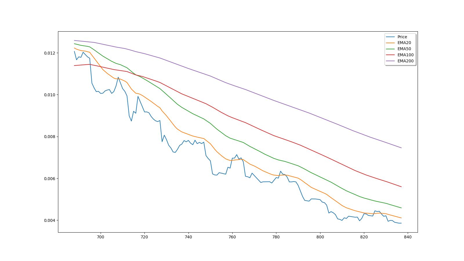 Sabai Ecoverse Exponential Moving Averages
