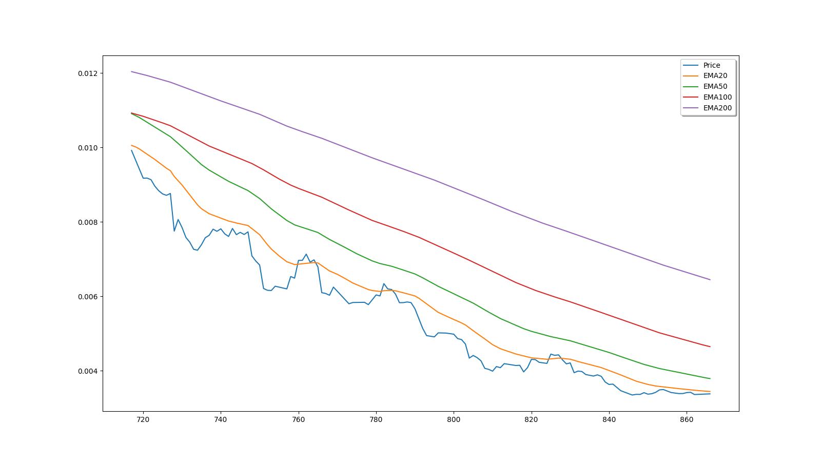 Sabai Ecoverse Exponential Moving Averages