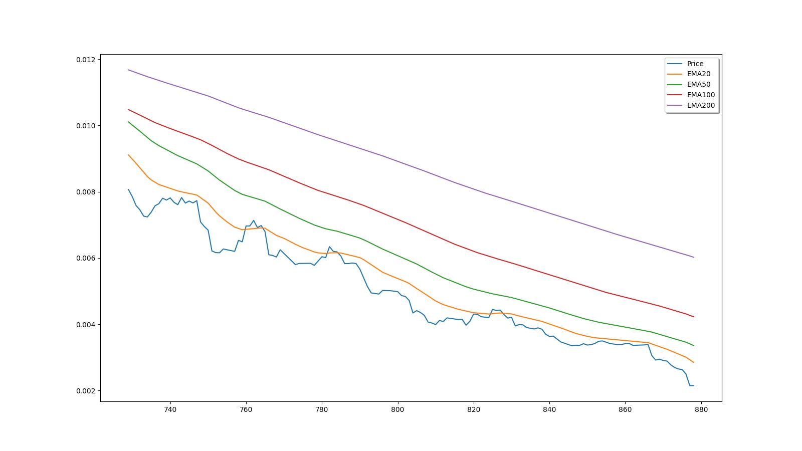 Sabai Ecoverse Exponential Moving Averages