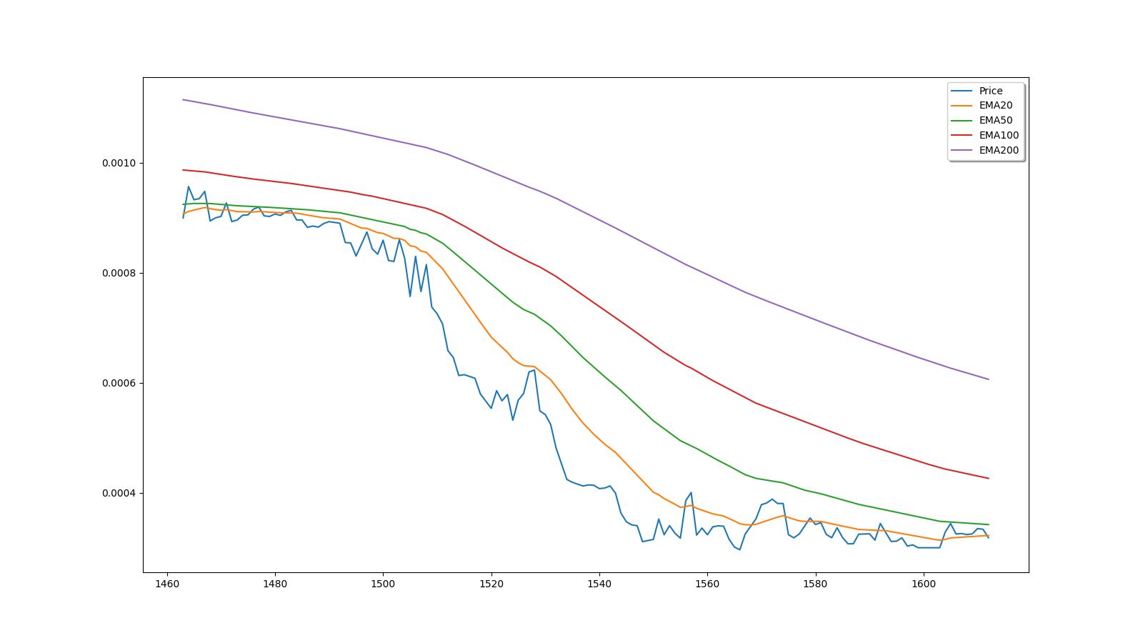 Saber Exponential Moving Averages