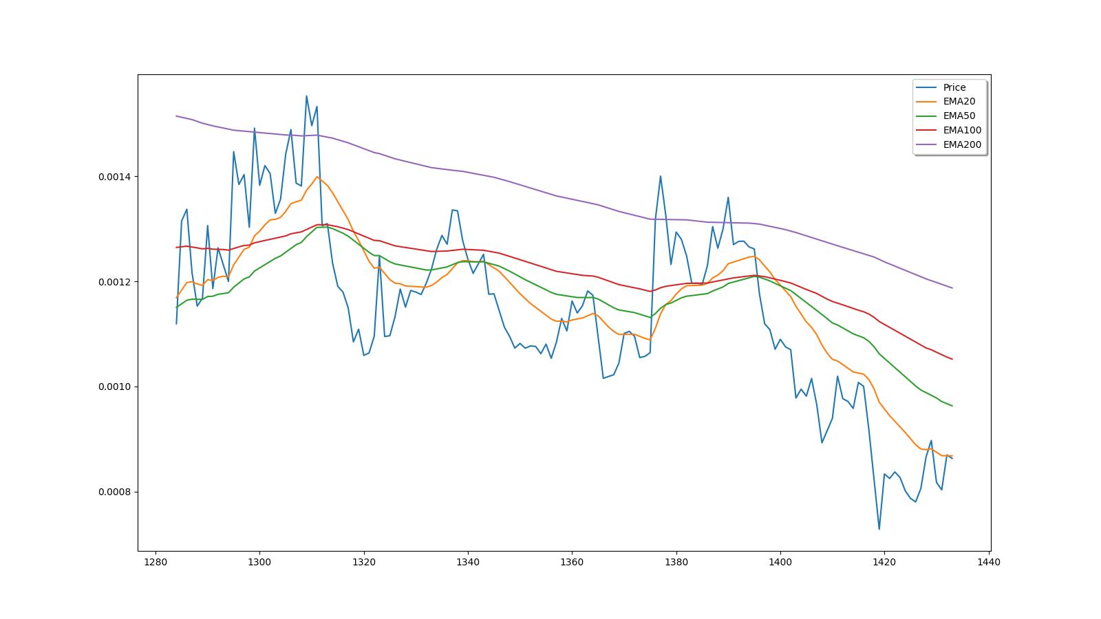 Saber Exponential Moving Averages
