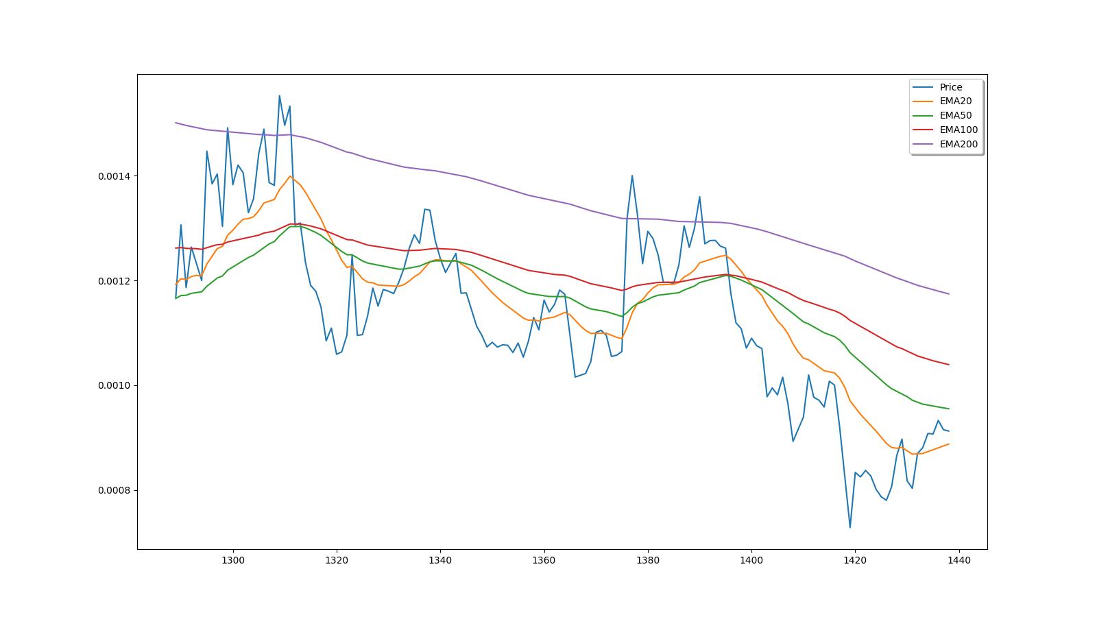 Saber Exponential Moving Averages