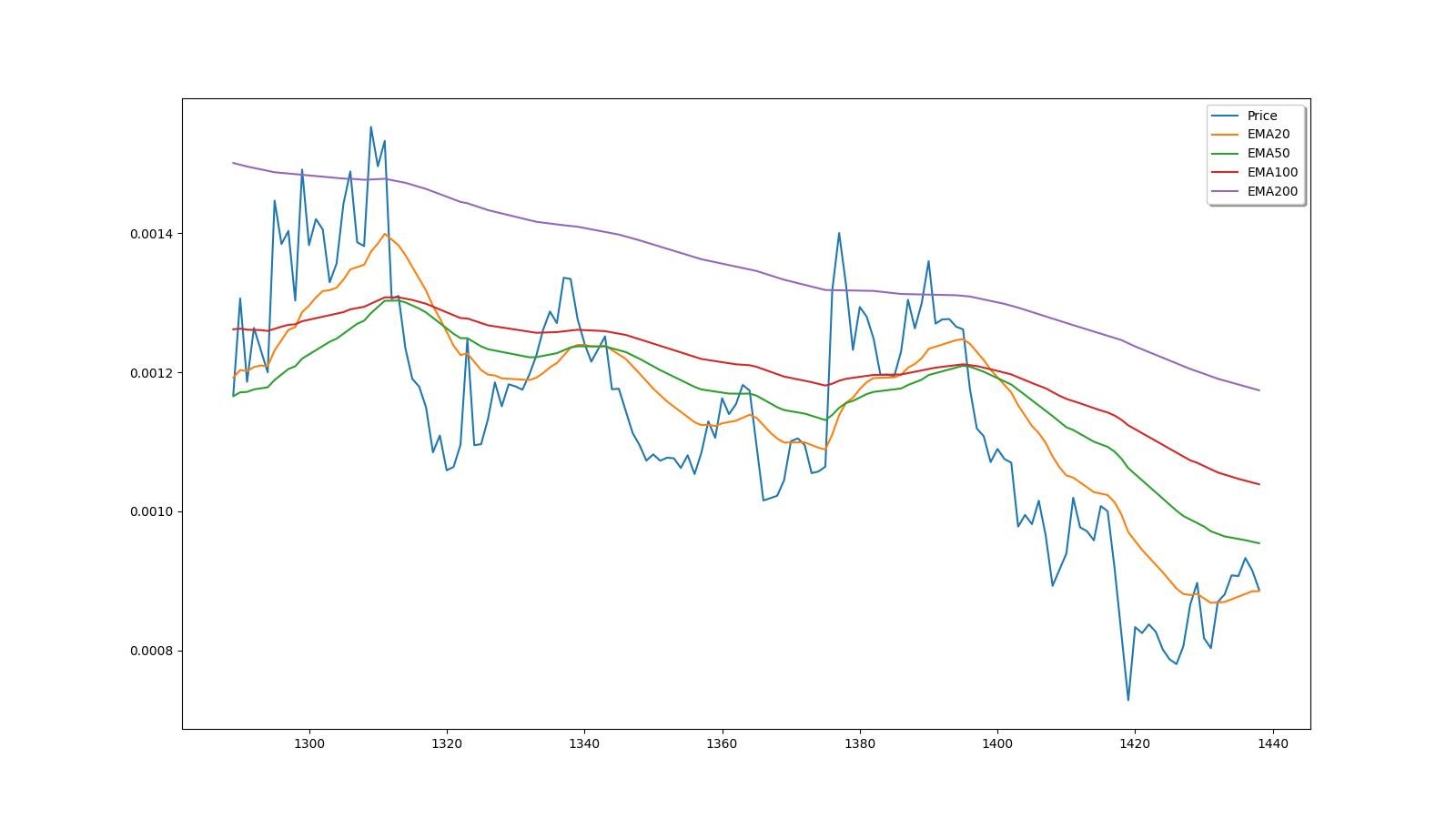 Saber Exponential Moving Averages