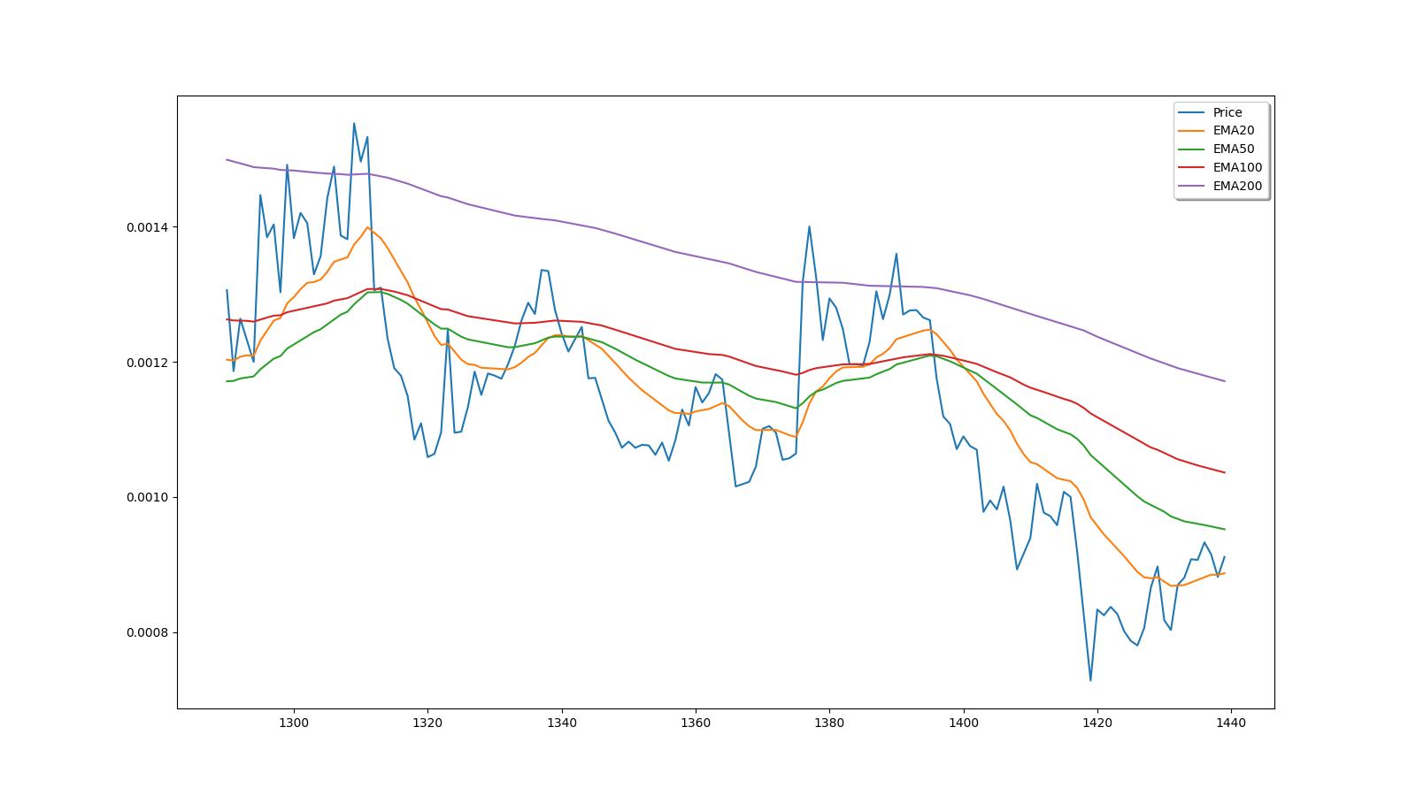 Saber Exponential Moving Averages