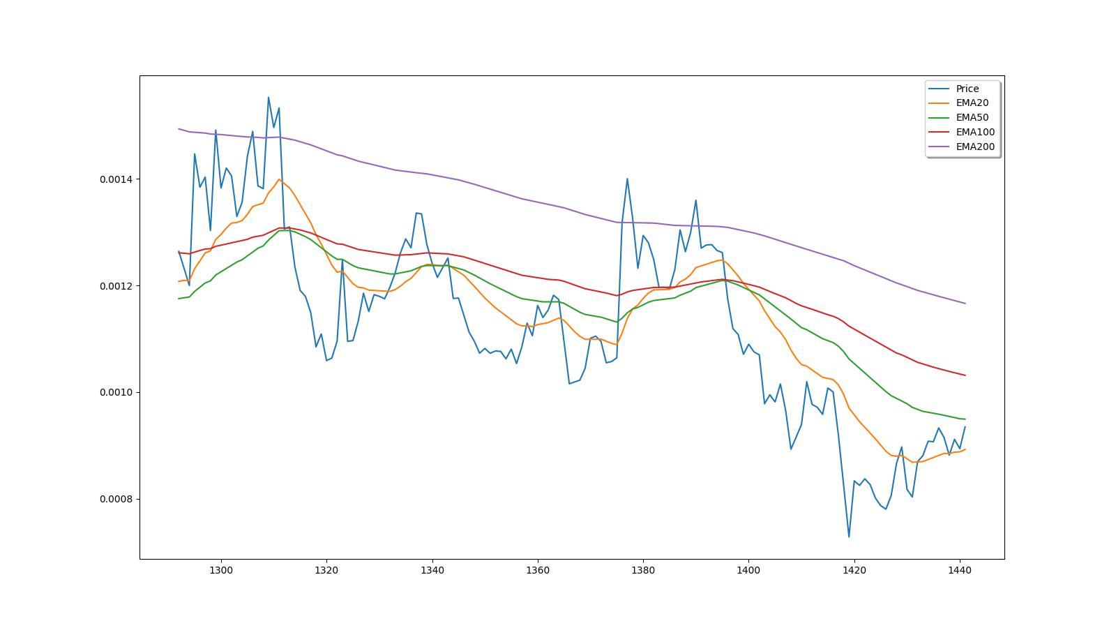 Saber Exponential Moving Averages