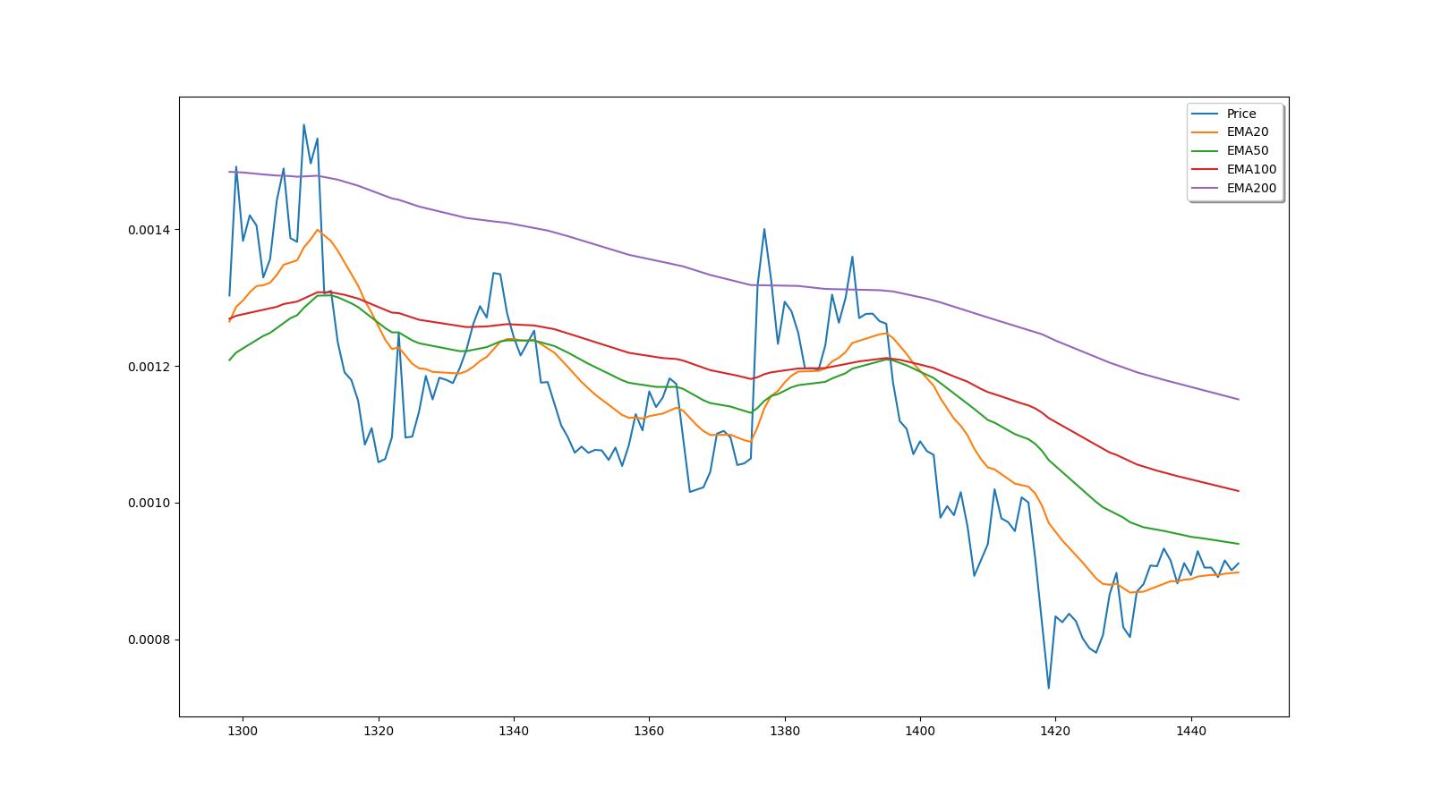 Saber Exponential Moving Averages