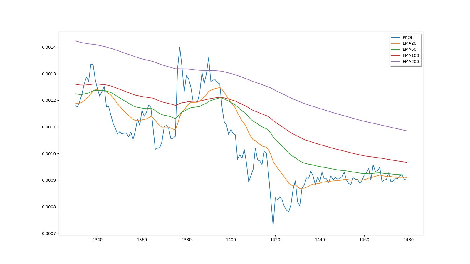 Saber Exponential Moving Averages