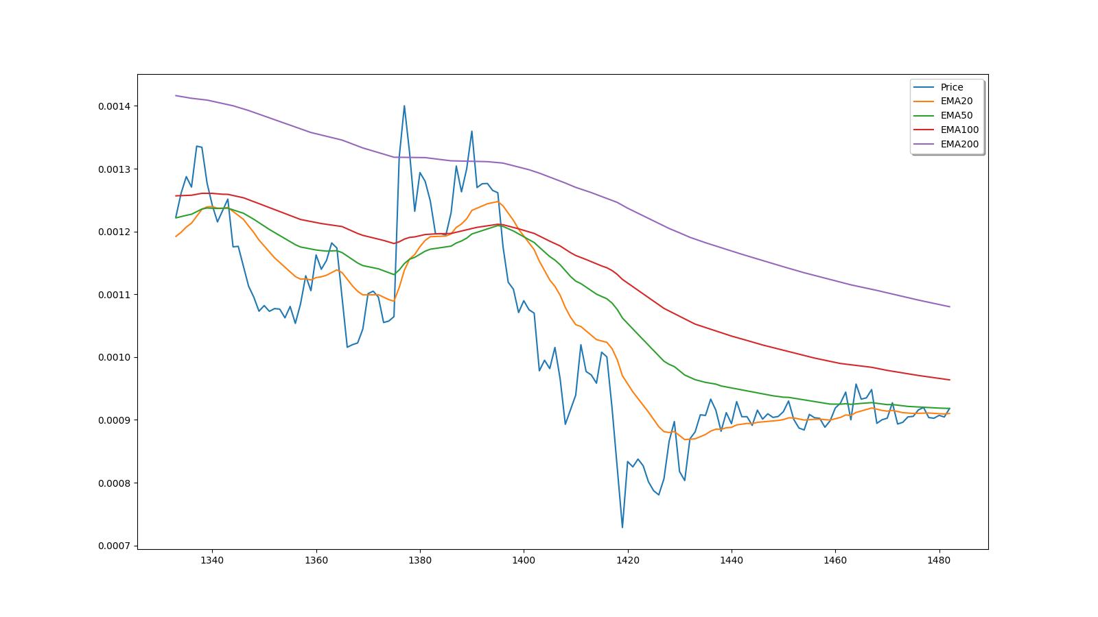 Saber Exponential Moving Averages
