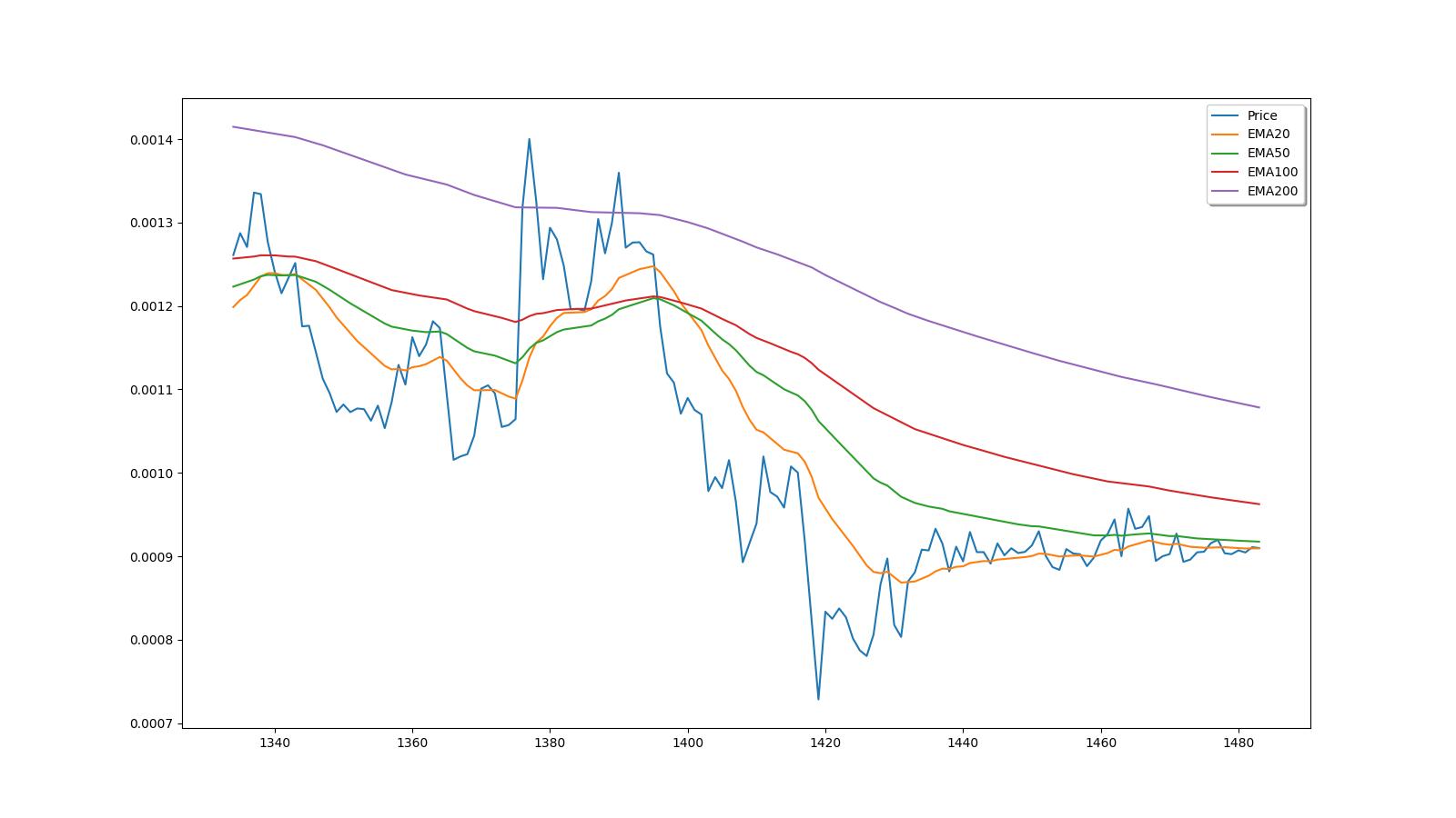 Saber Exponential Moving Averages