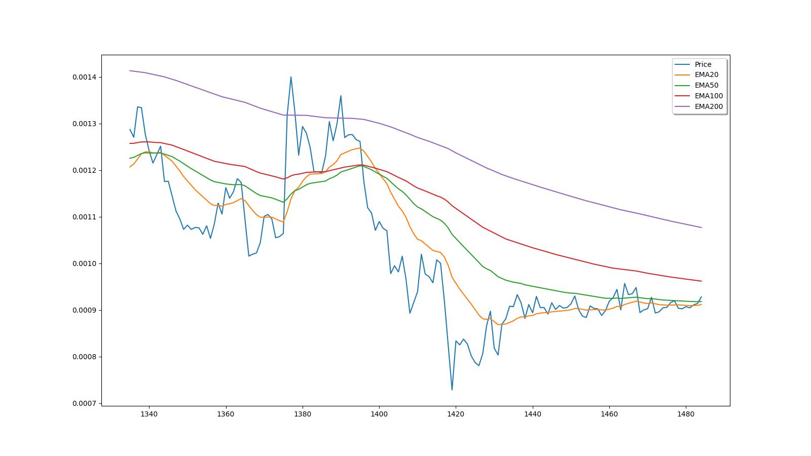 Saber Exponential Moving Averages