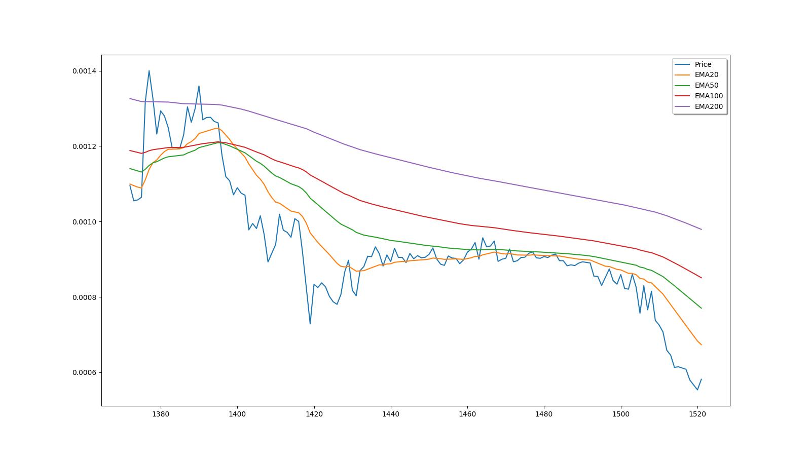 Saber Exponential Moving Averages