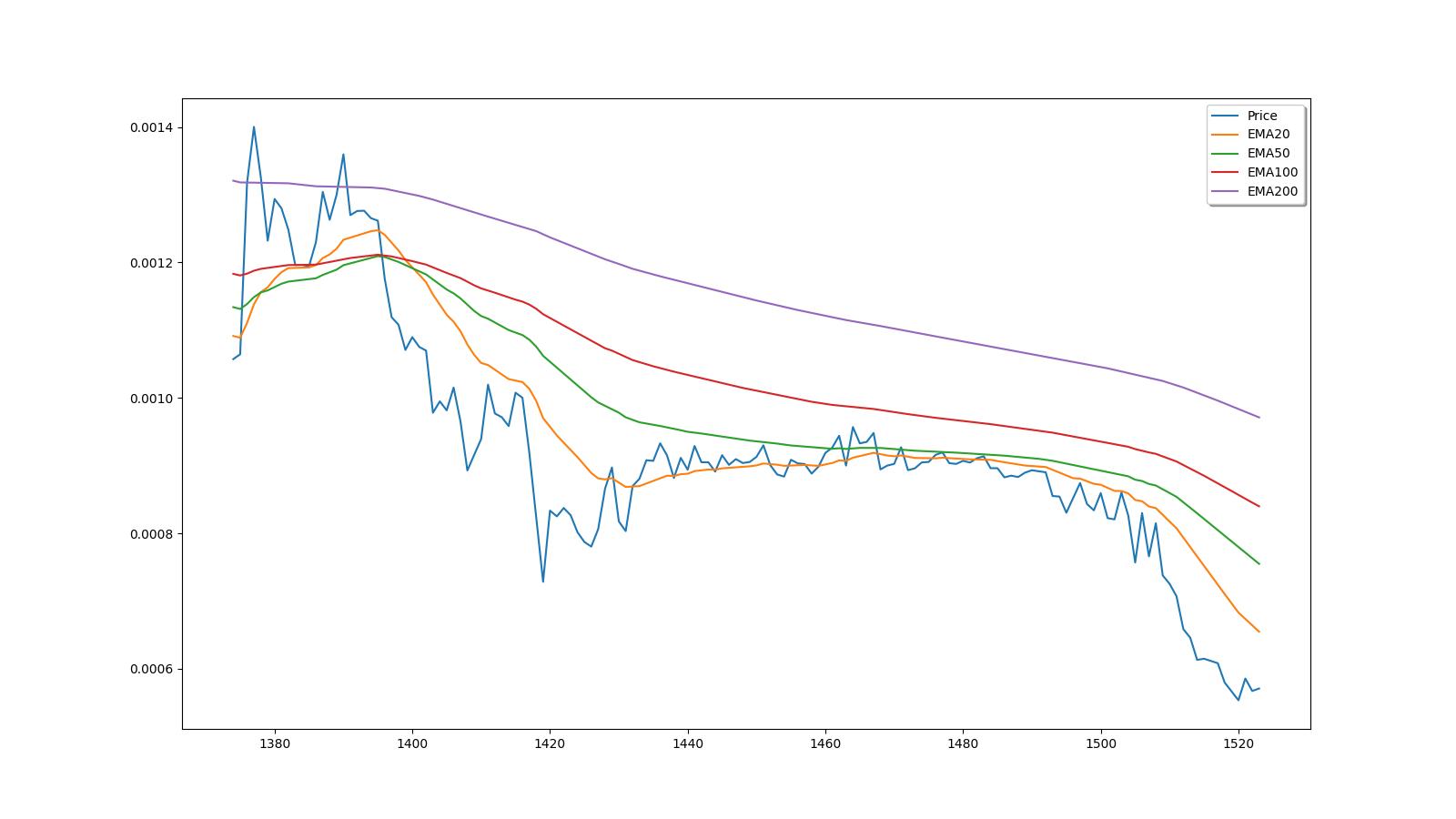 Saber Exponential Moving Averages