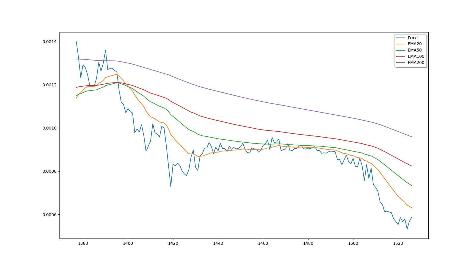 Saber Exponential Moving Averages