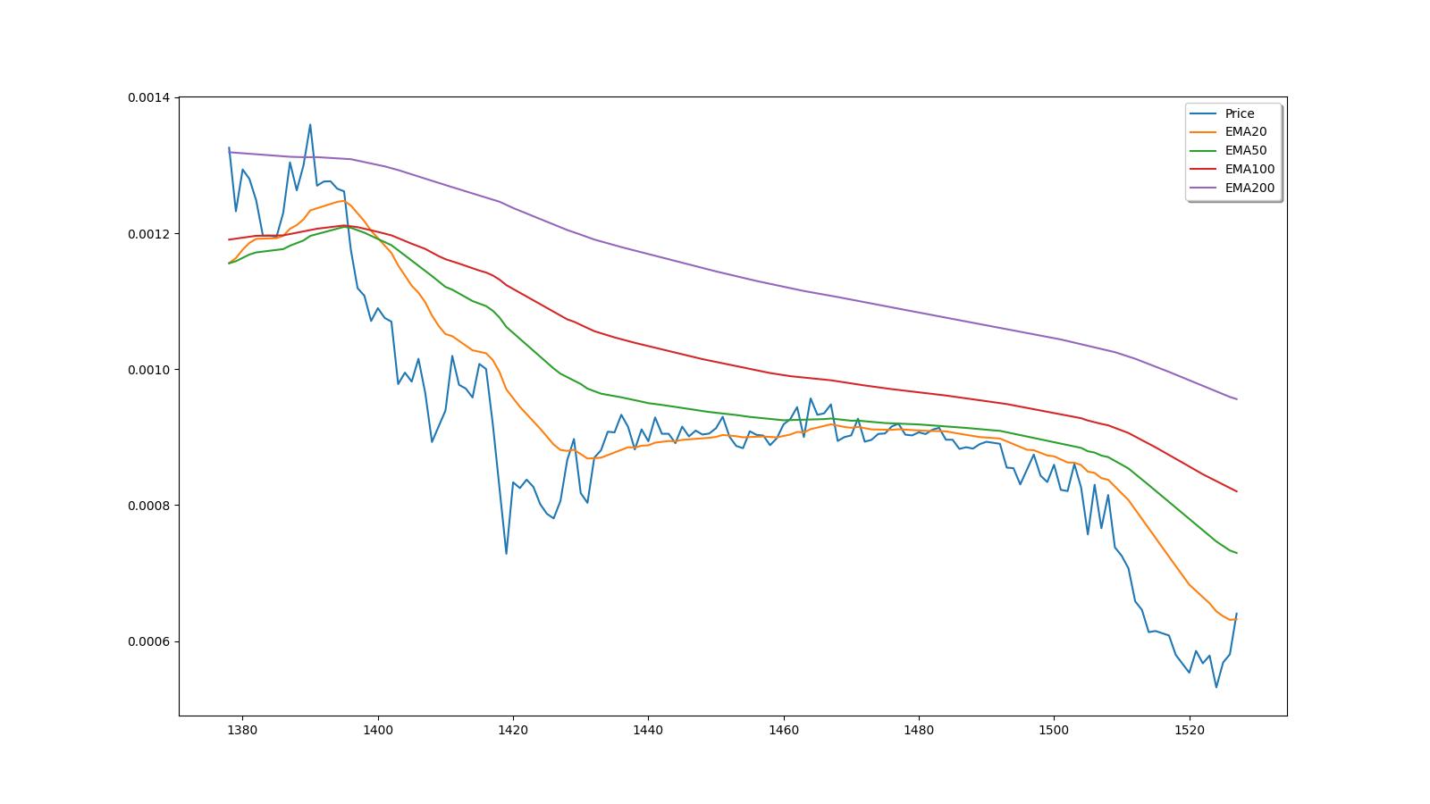 Saber Exponential Moving Averages