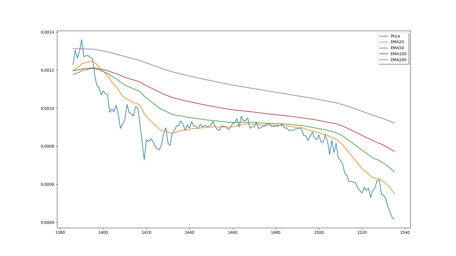 Saber Exponential Moving Averages