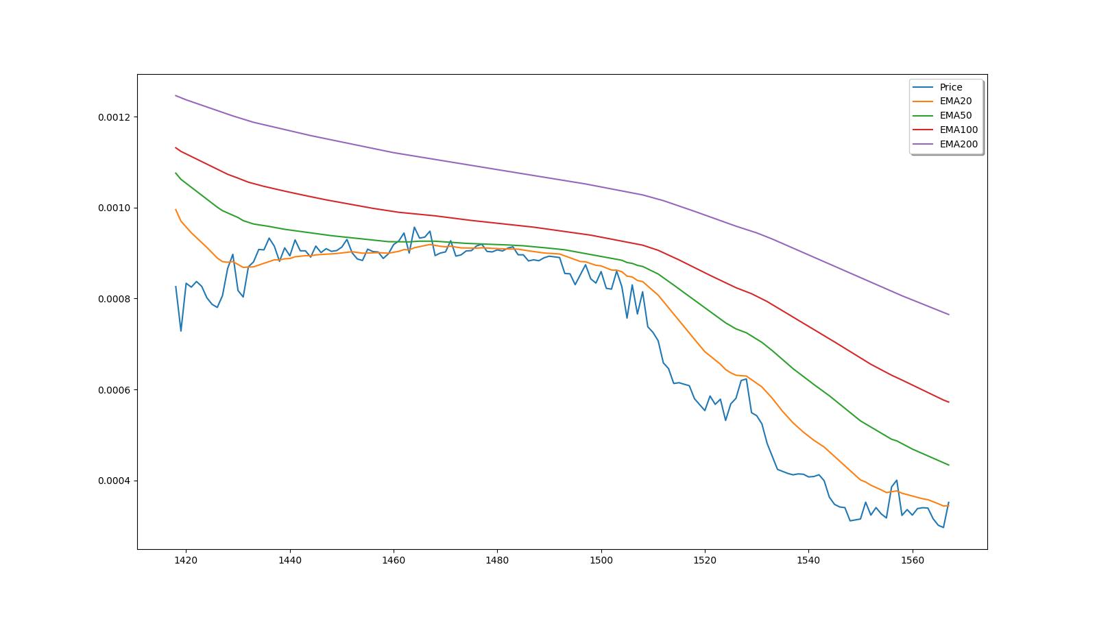 Saber Exponential Moving Averages
