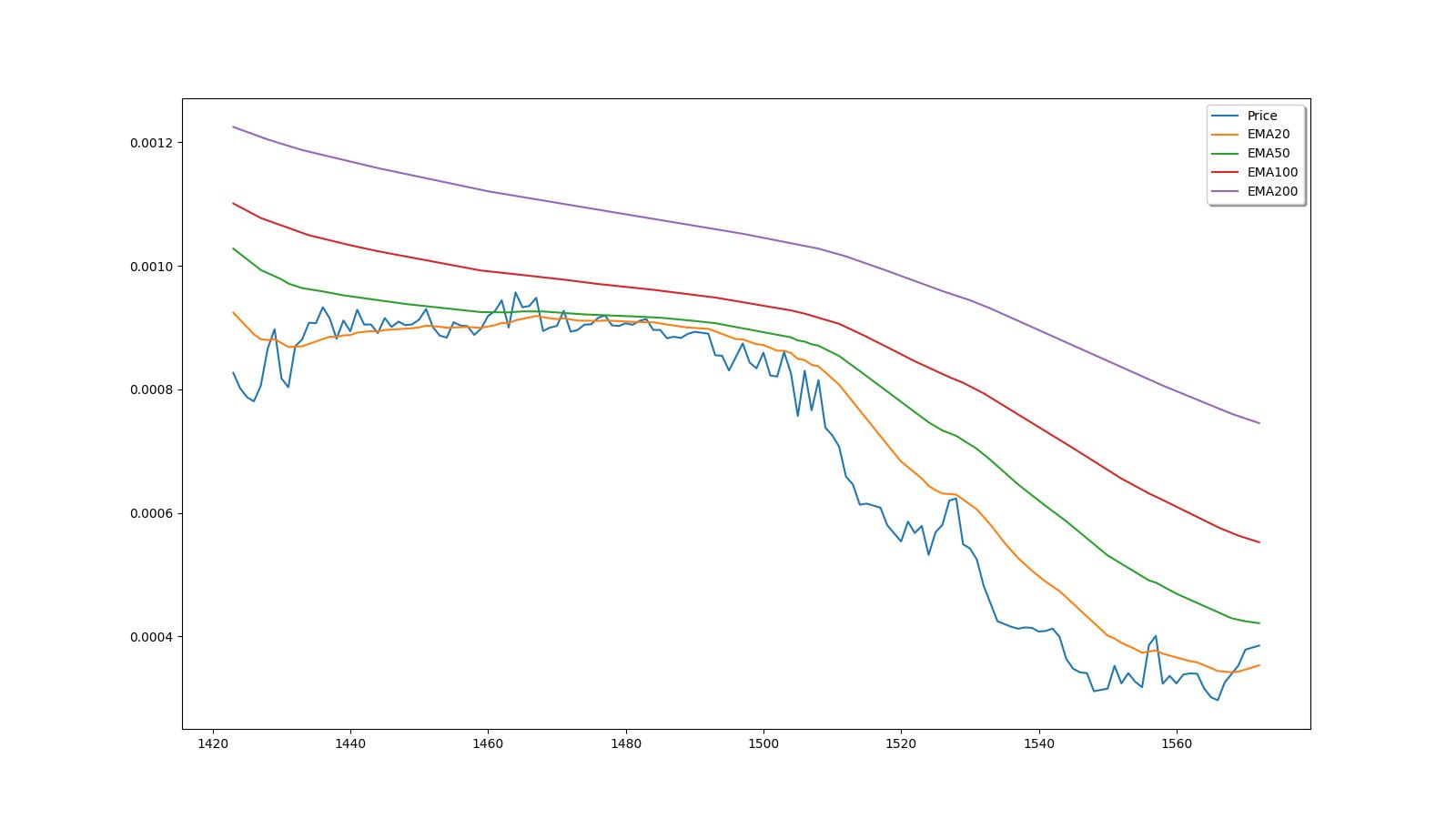 Saber Exponential Moving Averages