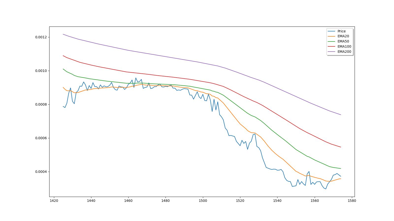 Saber Exponential Moving Averages