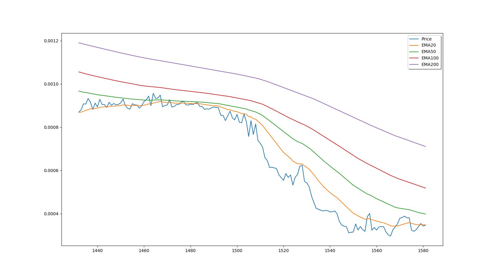 Saber Exponential Moving Averages