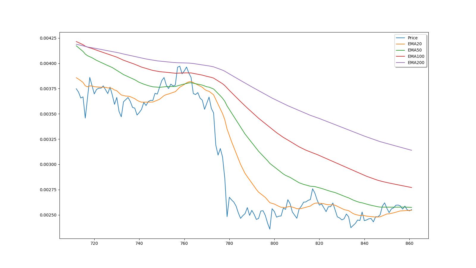 Sable Exponential Moving Averages