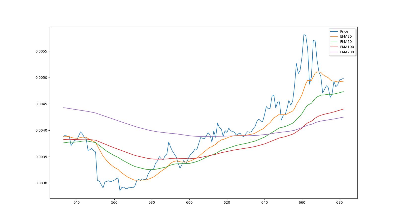Sable Exponential Moving Averages