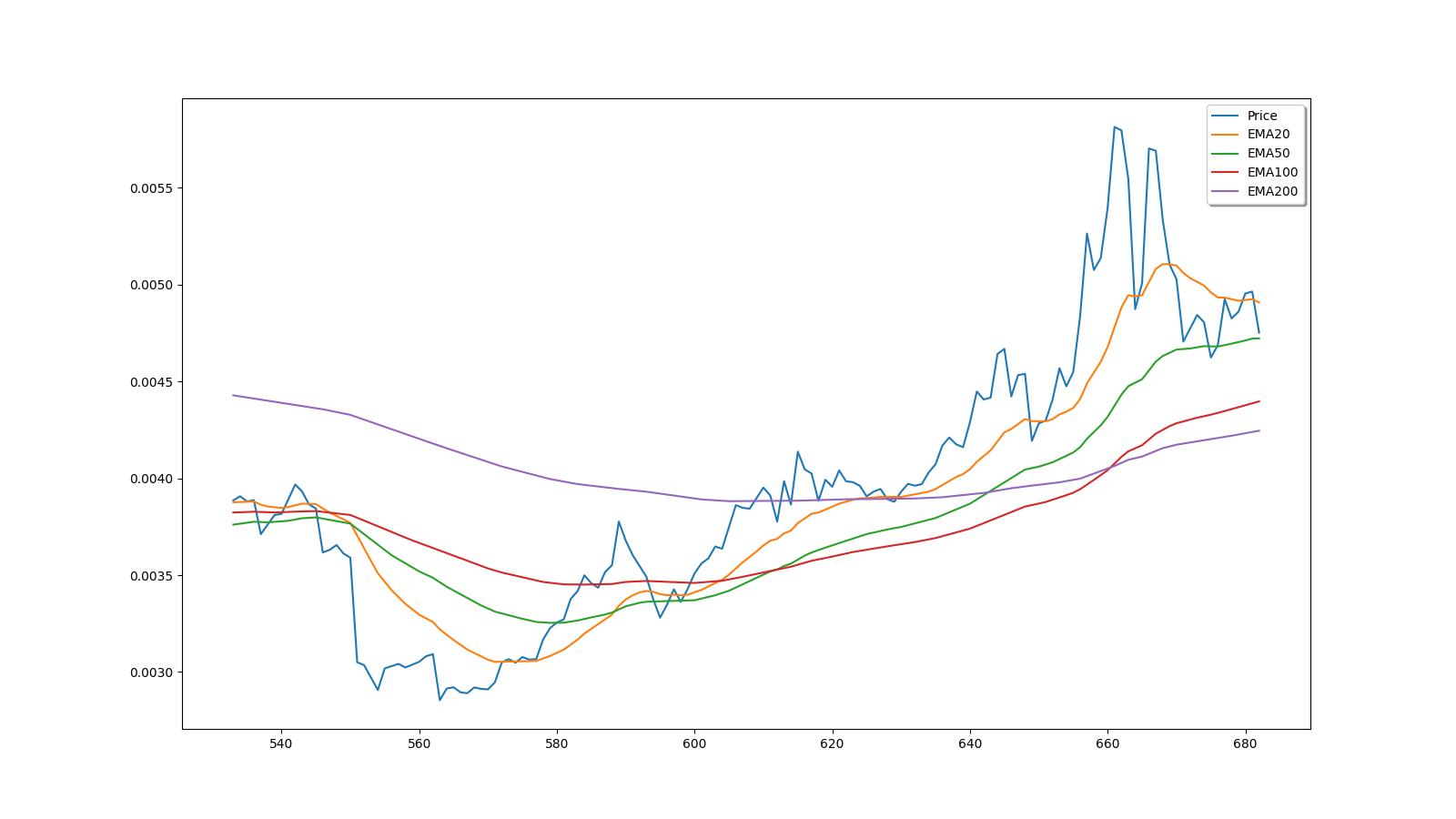 Sable Exponential Moving Averages