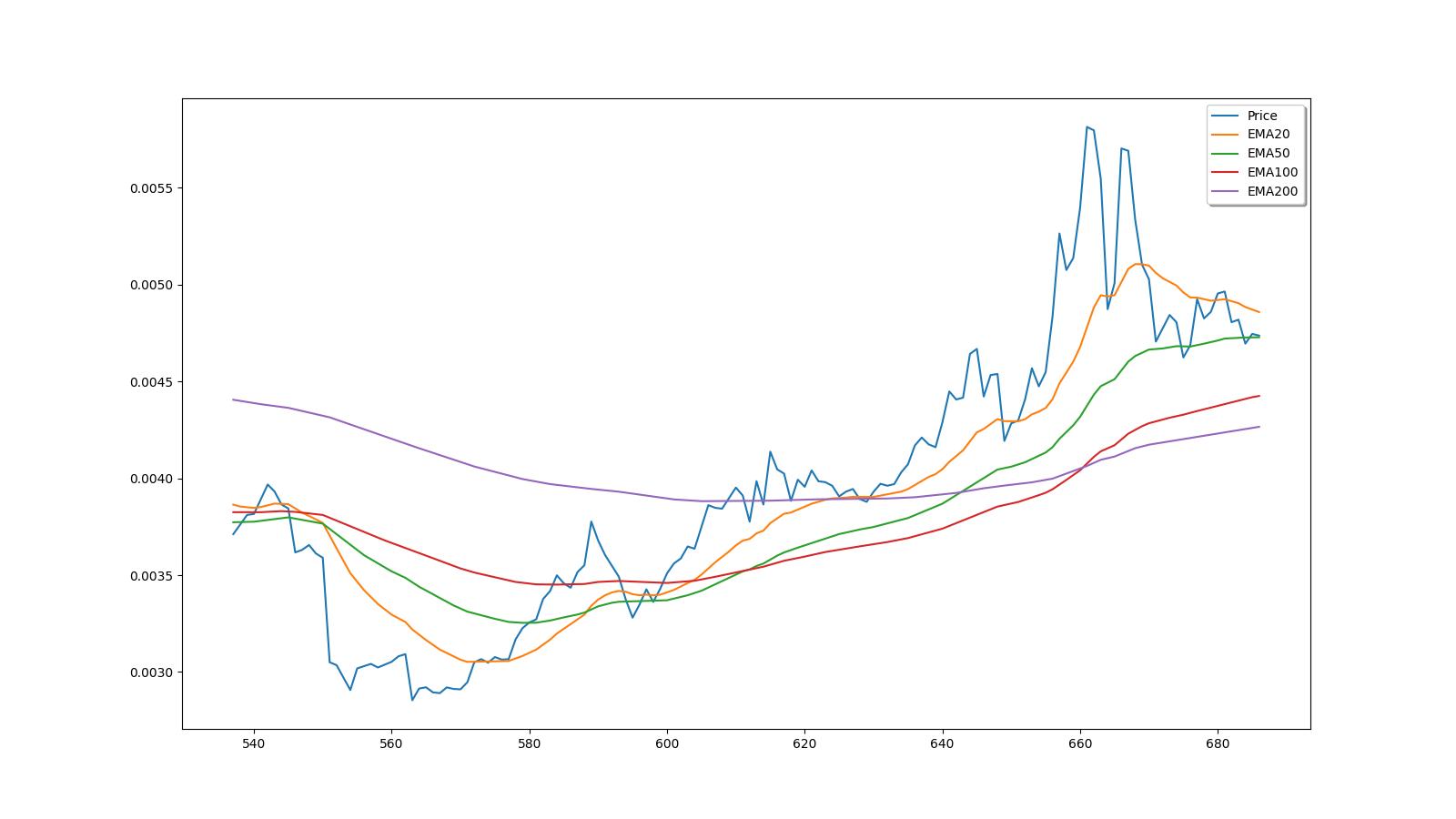 Sable Exponential Moving Averages