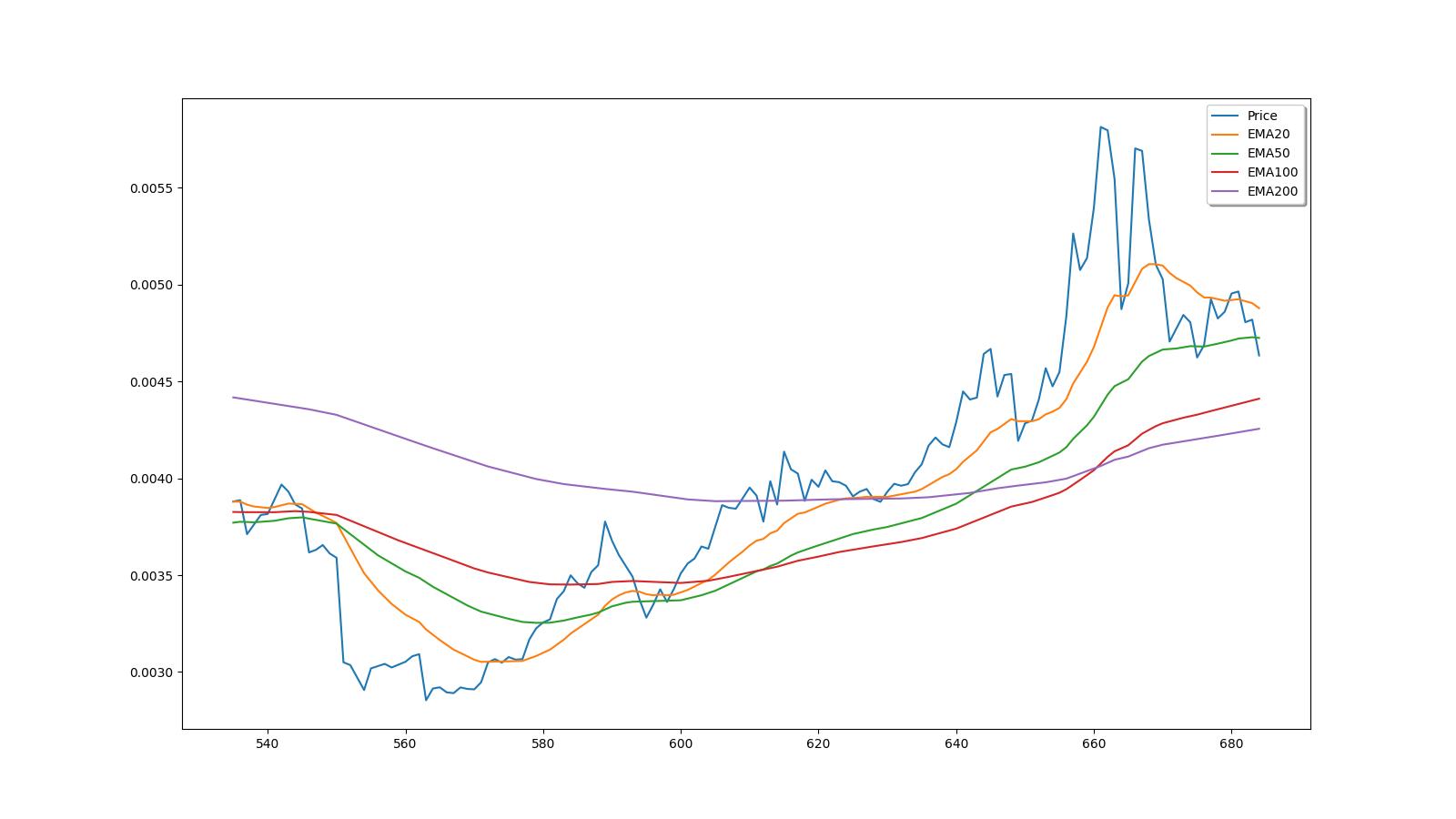 Sable Exponential Moving Averages