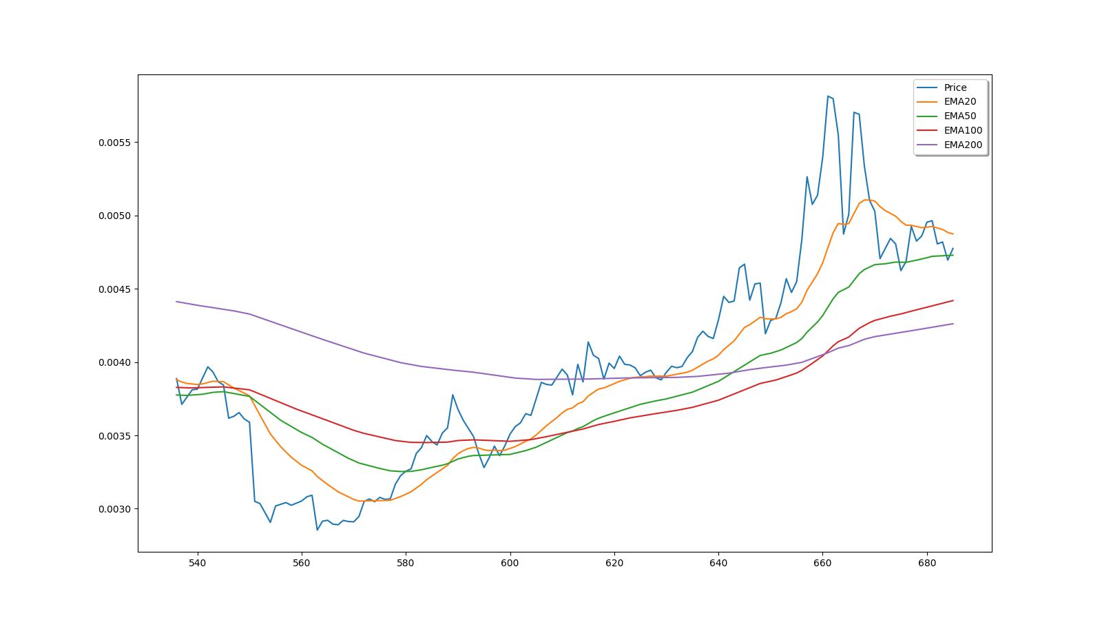 Sable Exponential Moving Averages