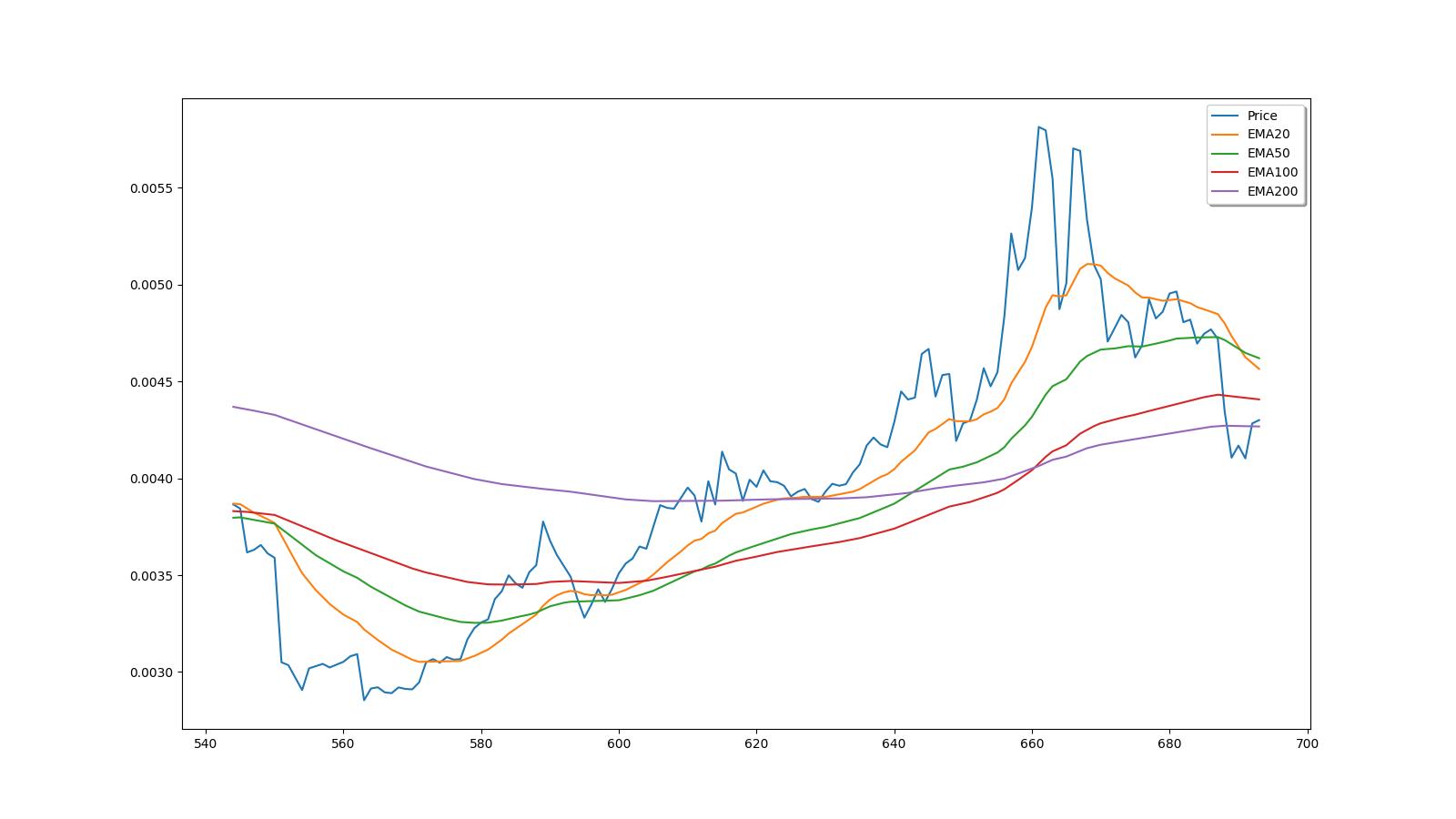 Sable Exponential Moving Averages
