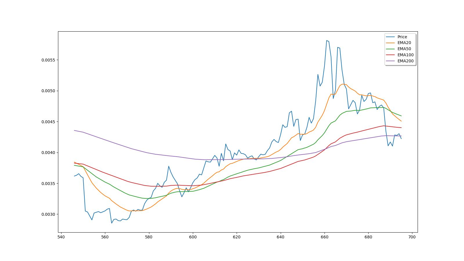 Sable Exponential Moving Averages