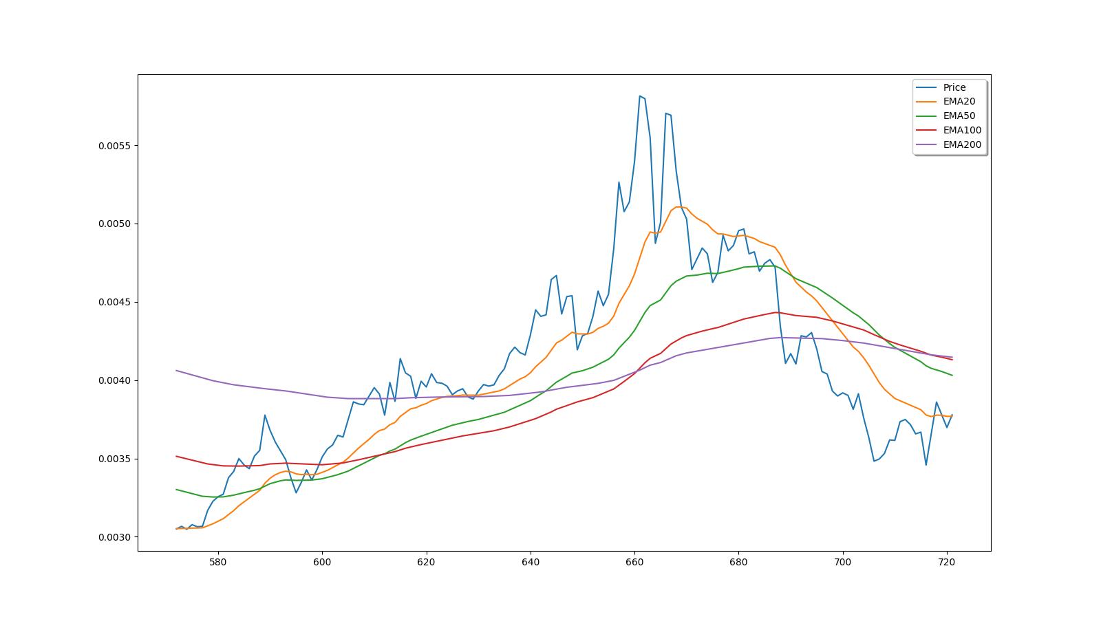 Sable Exponential Moving Averages