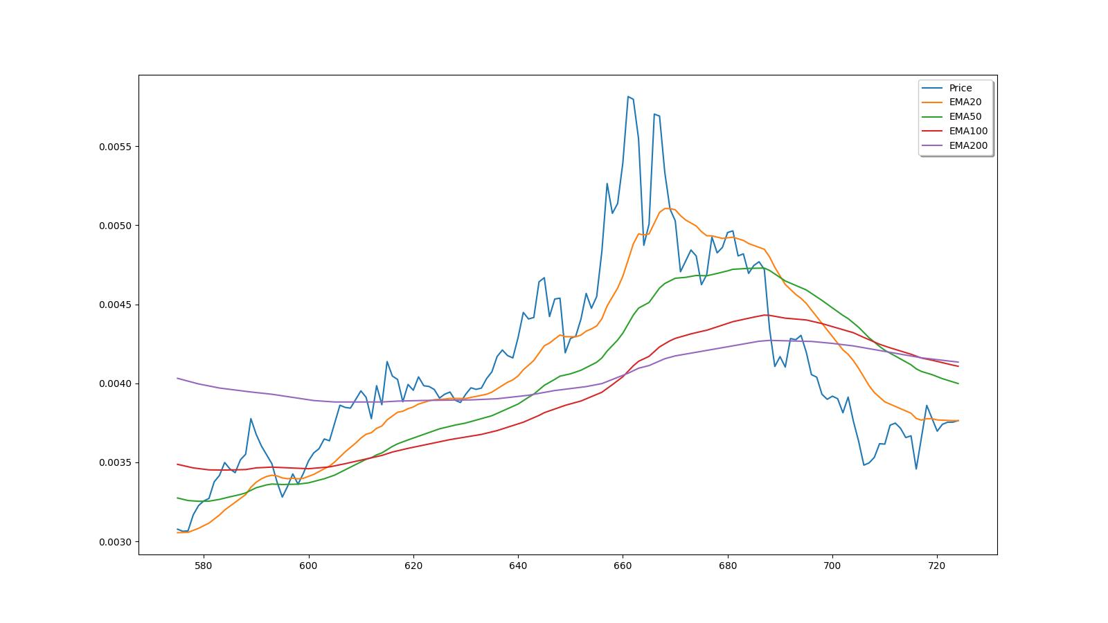 Sable Exponential Moving Averages