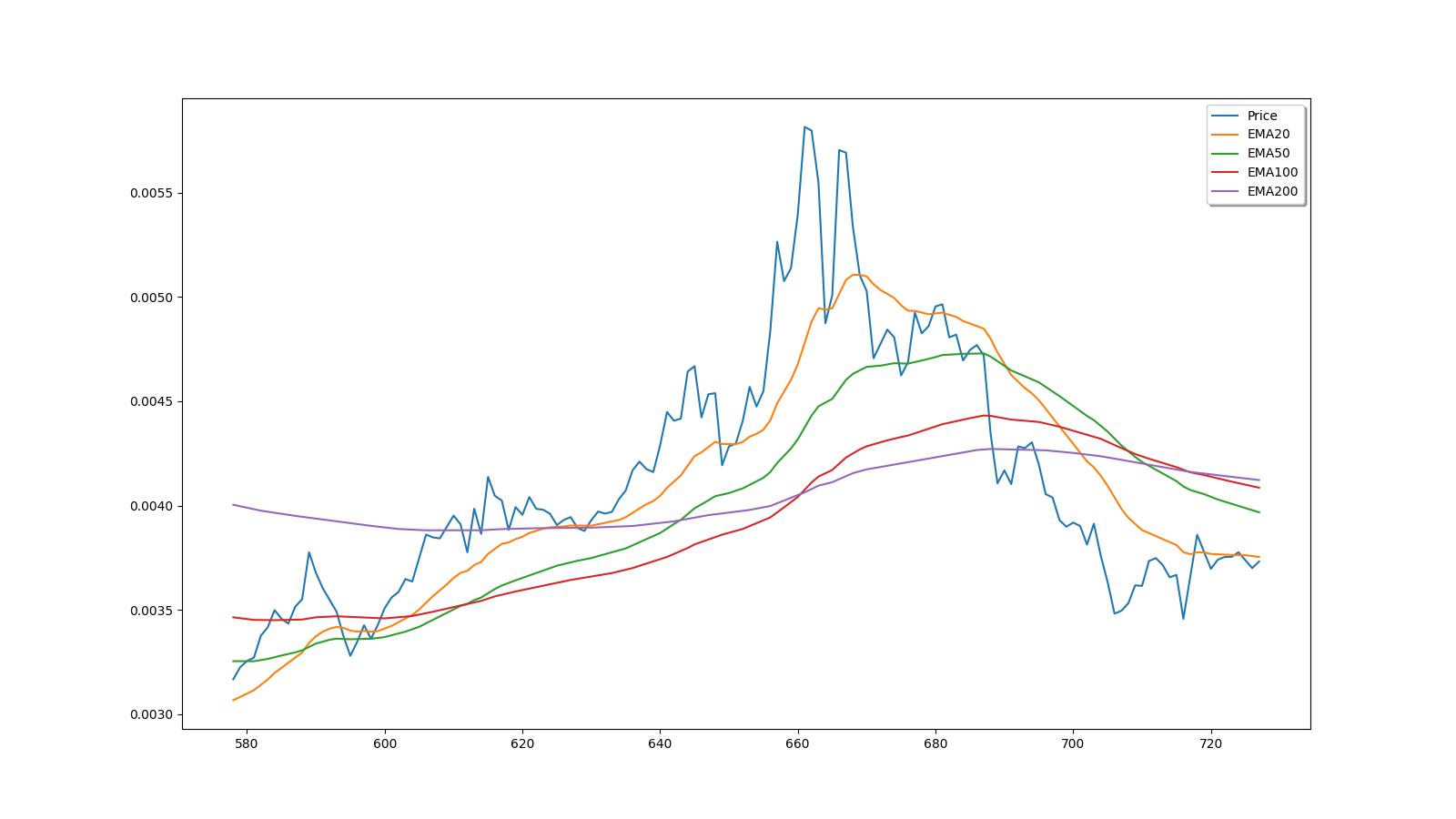 Sable Exponential Moving Averages