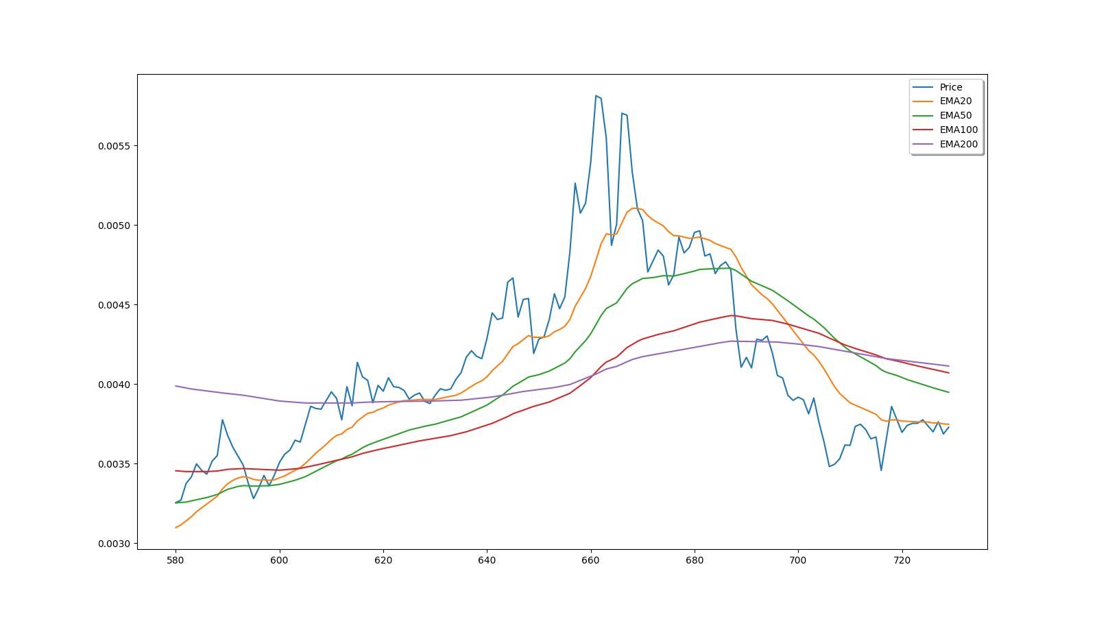 Sable Exponential Moving Averages