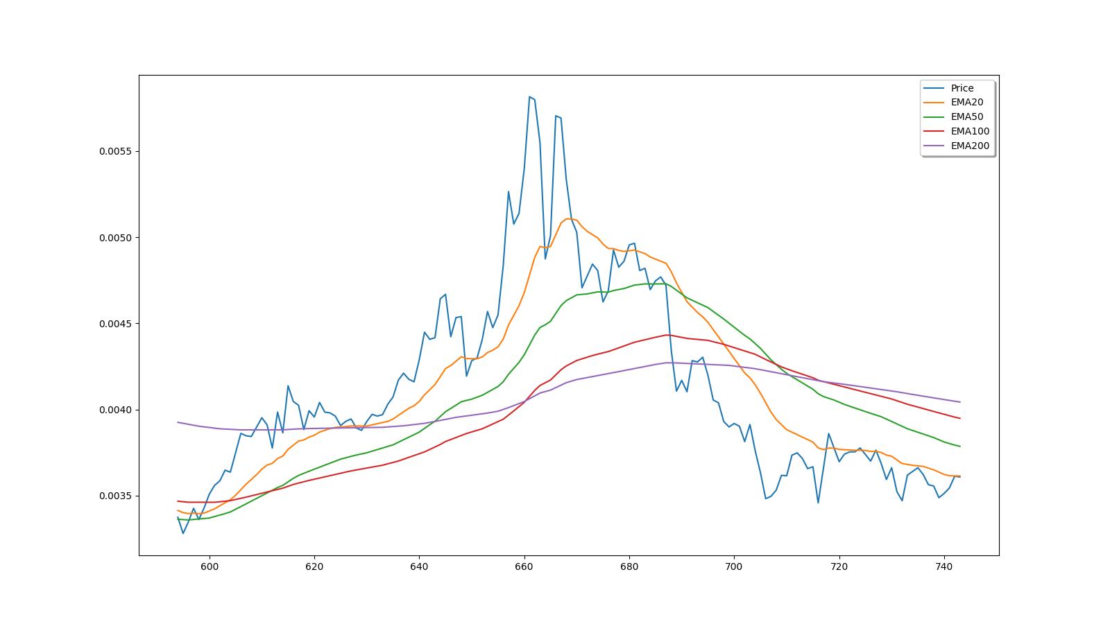 Sable Exponential Moving Averages