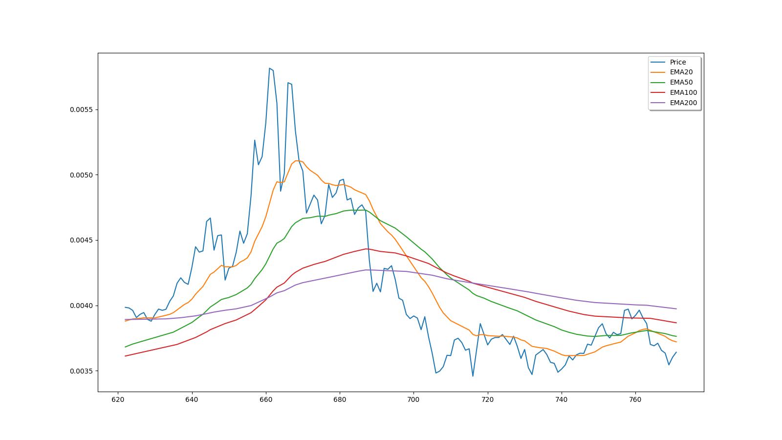 Sable Exponential Moving Averages