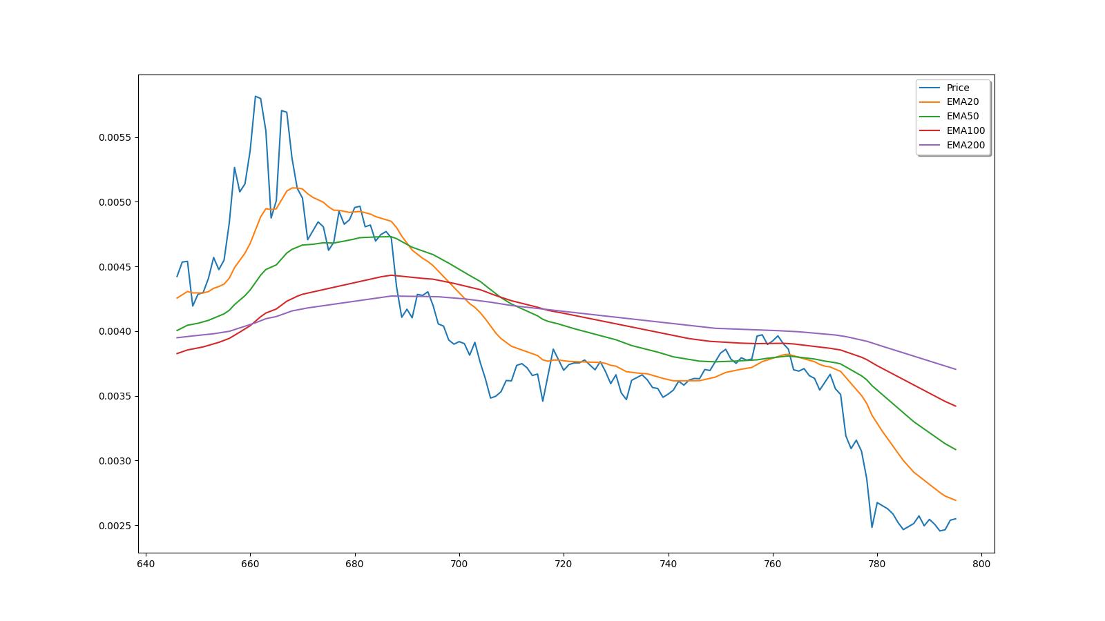 Sable Exponential Moving Averages