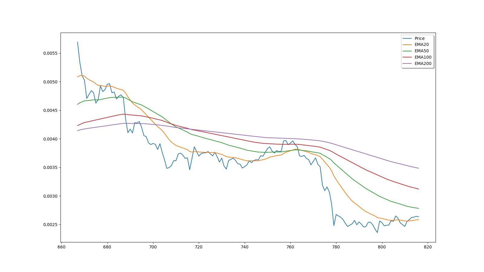 Sable Exponential Moving Averages