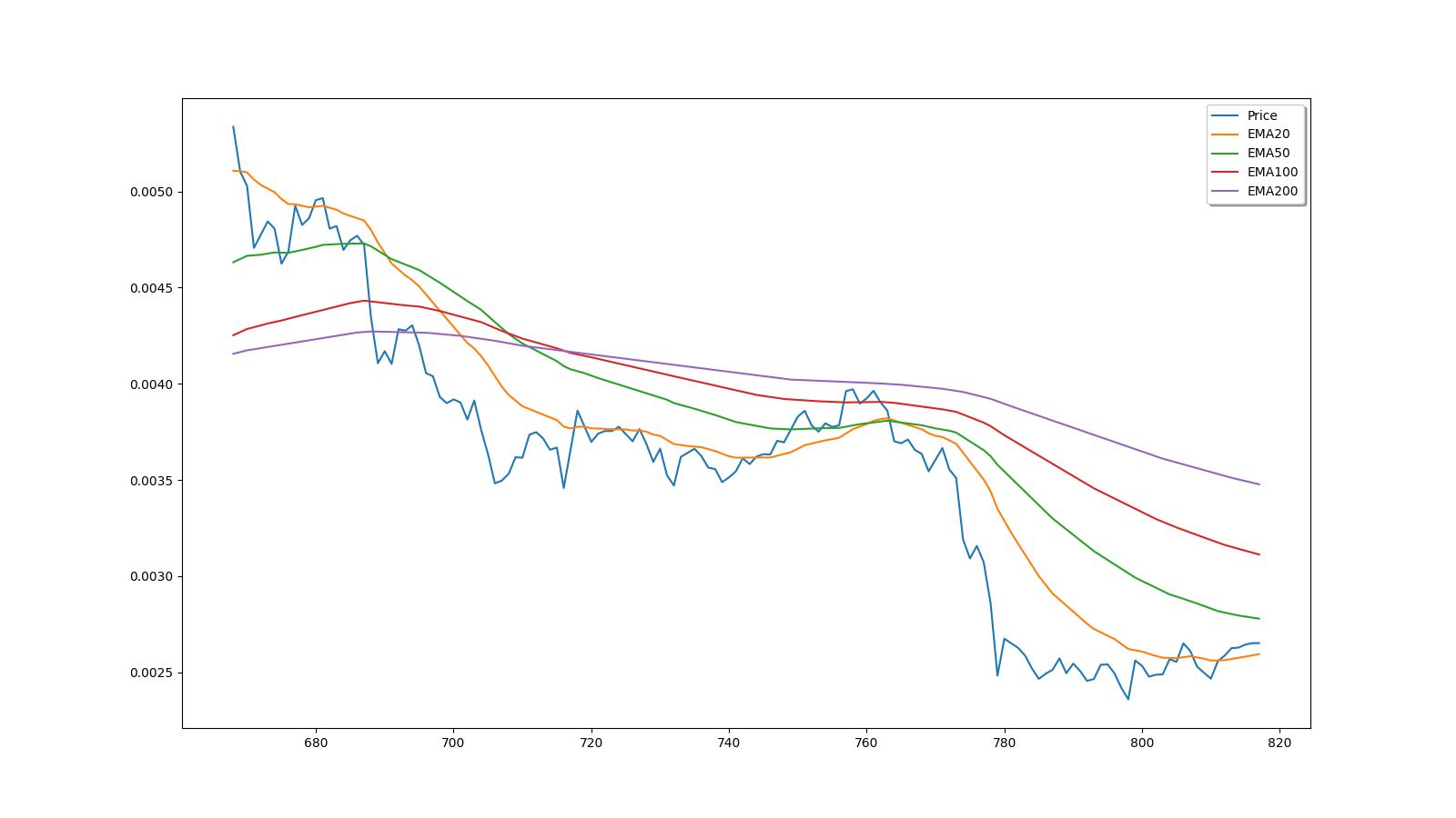 Sable Exponential Moving Averages